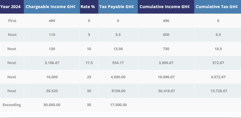 How to Compute the New (2024) Employee Income Tax (PAYE) in Ghana ...