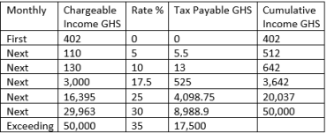 How to compute the new (2024) Employee Income Tax (PAYE) in Ghana ...